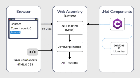 Understanding Blazor WebAssembly for Building Fast Client-Side Apps ...